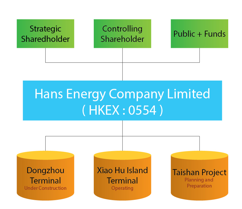 Corporate Chart – Hans Group Holdings Limited